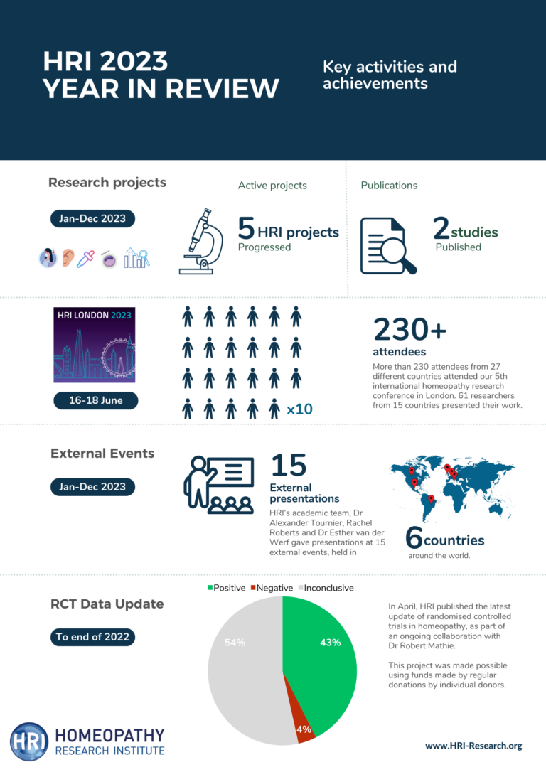 Homeopathy Research Institute | HRI – HRI year in review 2023