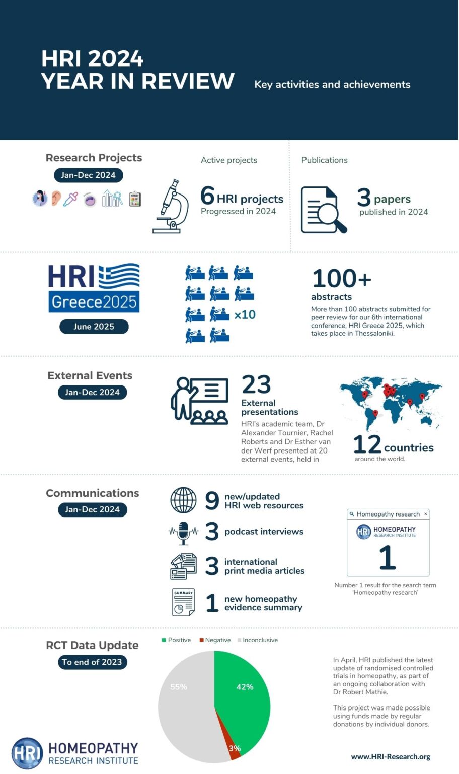Homeopathy Research Institute | HRI – HRI Year in Review 2024